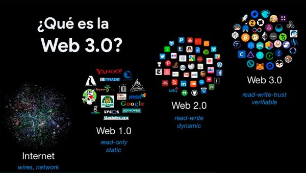 ¿Qué es exactamente la Web 3.0 o Web tres?